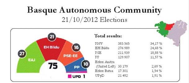 Basque election result fuels calls for independence vote | An Phoblacht